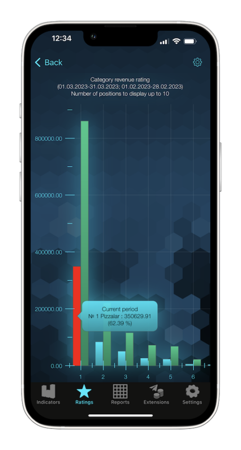 Features | Syrve Dashboard
